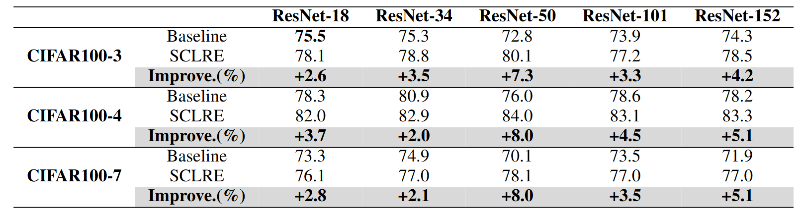 From Coarse-Grained to Superclass